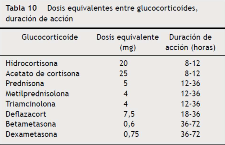 Dexametasona:¿un fármaco “milagroso”? | Fundación Gadea Ciencia